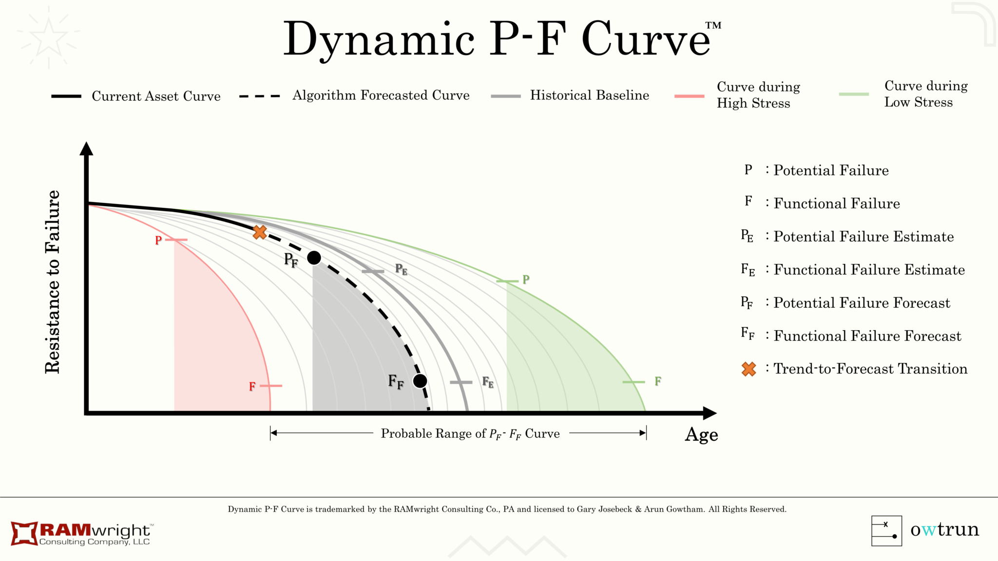 Dynamic P F Curve